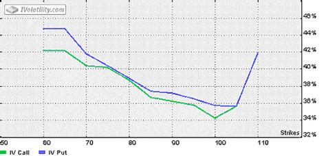 Volatility Skew IVolatility Com