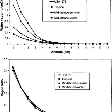 Pdf Mono Window Algorithm For Retrieving Land Surface Temperature