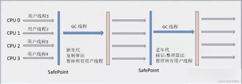 Java面试题分享五十五：java 常见的垃圾收集器有哪些？java面试常考的垃圾回收器 Csdn博客