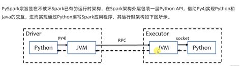 pyspark基础运行原理 pyspark是怎么运行的 csdn博客