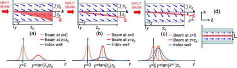 A Beam Diffraction In The Linear Regime B Soliton Formation Download Scientific Diagram