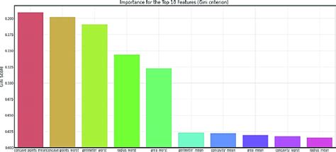 Top 10 Attributes Selected By Pca And Their Gini Scores Download