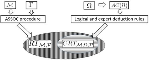 principles of dealing with domain knowledge in data mining with