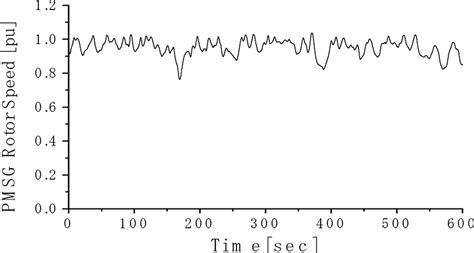 rotor speed of pmsg download scientific diagram