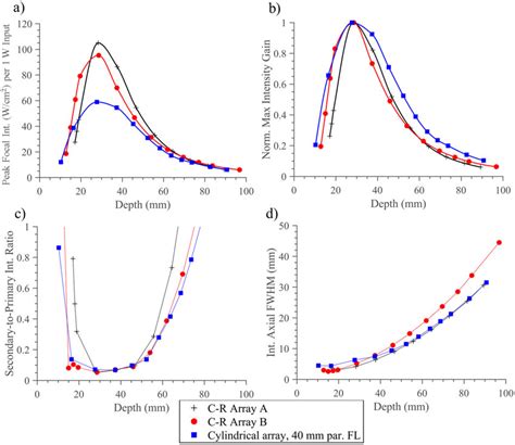 Performance Metrics For Acoustic Simulations Comparing A Select