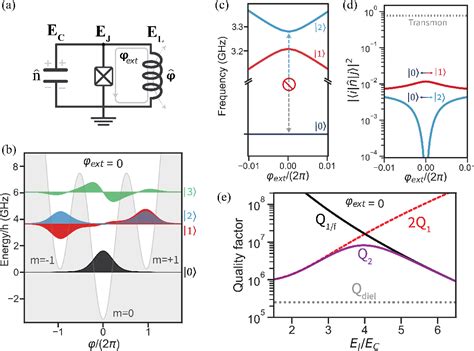 Figure 1 From Integer Fluxonium Qubit Semantic Scholar