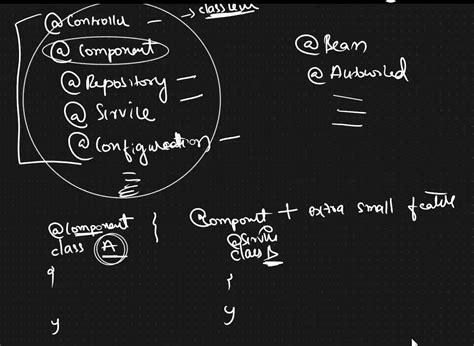 Spring Core Important Annotations Configuration Bits Bytes And