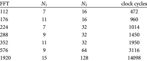 Implementation Costs Of Ffts Used In Drm Download Table