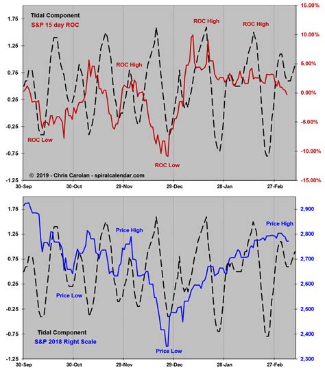 Tidal Timing Spiral Calendar