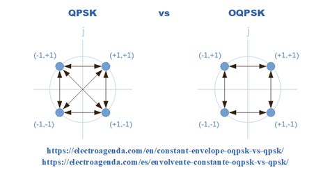 Constant Envelope Oqpsk Vs Qpsk Electroagenda