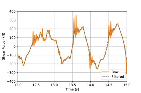 Filtered Vs Unfiltered Shear Force Download Scientific Diagram