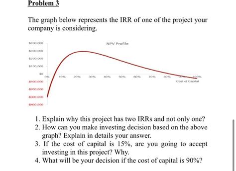 Solved The Graph Below Represents The Irr Of One Of The Solved The Graph Below Represents The Irr Of One Of The
