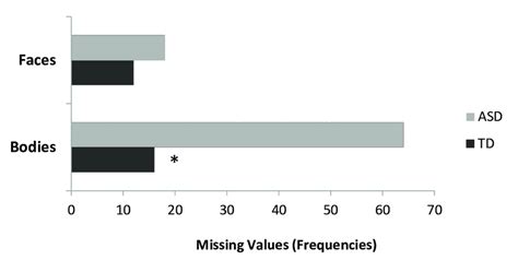 Frequencies Of Missing Values For Bodiless Heads And Headless Bodies