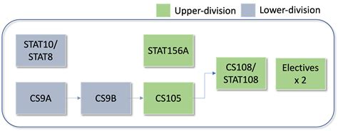 Data Science Minor Data Science