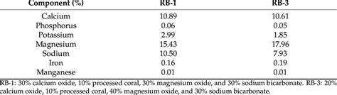 Chemical Composition Of Buffer Agents Download Scientific Diagram