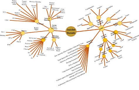 Figure From A Review Of Insider Threat Detection Classification Machine Learning Techniques