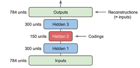 【深度学习】自编码器 知乎