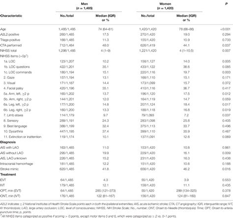 Table From Sex Equitable Prehospital Stroke Triage Using Symptom Severity And Teleconsultation