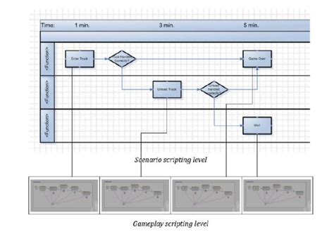nodes at the scenario scripting level are abstractions of scripts at
