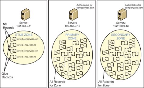 Understanding Dns Zones
