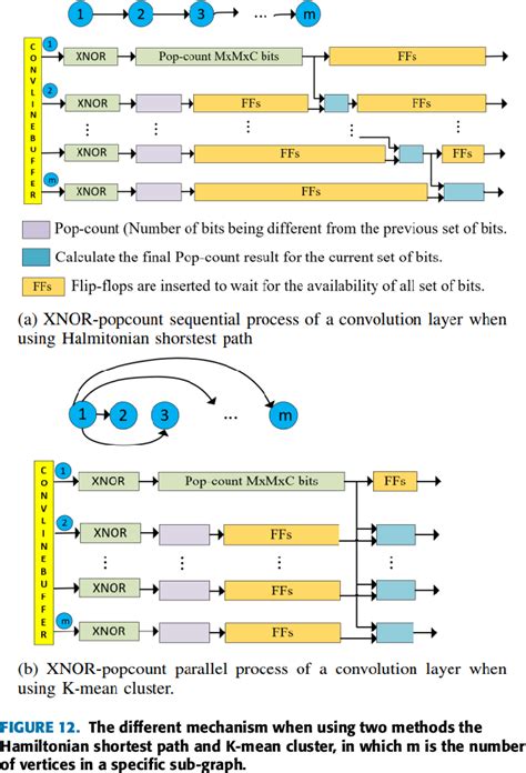 Figure 12 From A Deep Learning Accelerator Based On A Streaming Architecture For Binary Neural