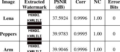 Obtained Results Of Watermark Extracting Download Table