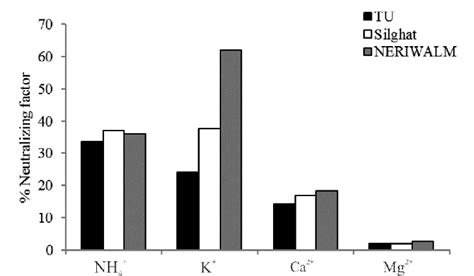 Percentage Neutralizing Factor For Three Different Sites Download Scientific Diagram