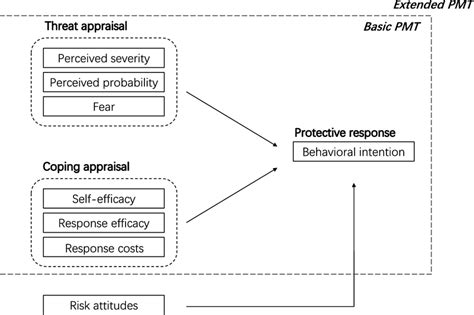The Theoretical Framework The First Part Of The Paper Is The Basic Pmt Download Scientific