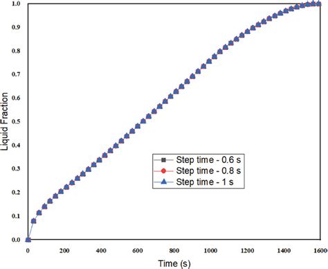 How To Determine Time Step Size In Fluent At Brian Schlueter Blog