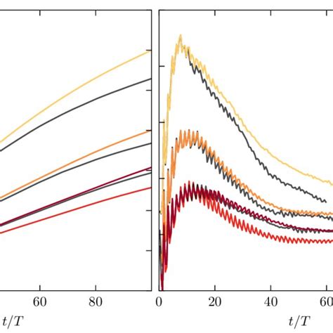Same As Fig 2 But Detuning From The Dynamical Localization Point By Download Scientific