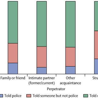 Most Recent Occurrence Of Completed Non Volitional Sex Women Only Download Scientific Diagram