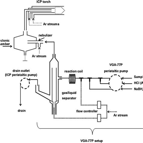 A Scheme Of The Hg Icp Oes System Download Scientific Diagram