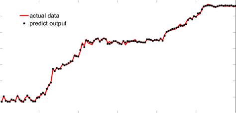 Comparison Between The Actual Values And Predict Output Download