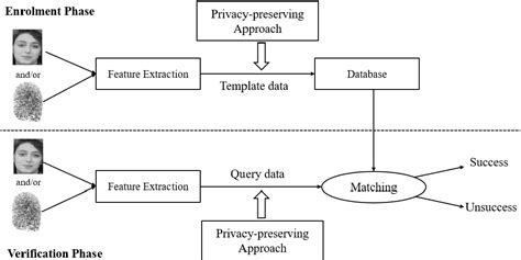 Figure 1 From A Review Of Homomorphic Encryption For Privacy Preserving Biometrics Semantic