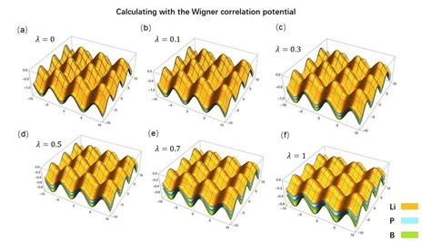 Comparison Of Wigner Correlation Potential Surface Considering