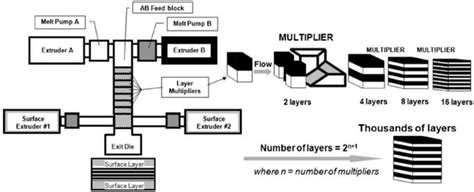 A Schematic Diagram Of The Preparation Of Multilayer Polymer Download Scientific Diagram