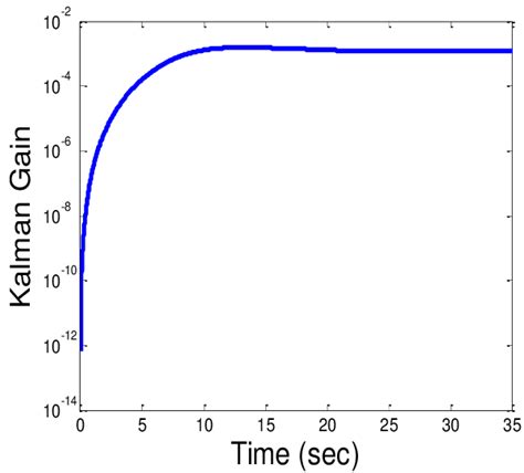 Shows The Kalman Gain During Experiment Time Download Scientific Diagram
