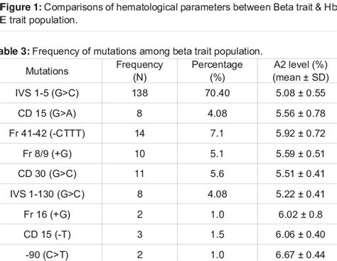 Comparisons Of Hematological Characteristics Between Beta Trait And Hb E