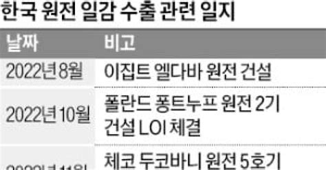 한수원 2 5조 루마니아 원전 설비개선사업 수주 눈앞