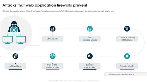 Attacks That Web Application Firewalls Prevent Ppt Example Ppt Sample