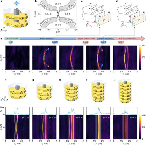 Photonic 3d Chern Insulators With Large Chern Vectors A Unit Cell Of Download Scientific