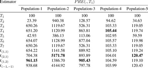 Percent Relative Efficiencypre Of Estimators With T 1 ¯ Y