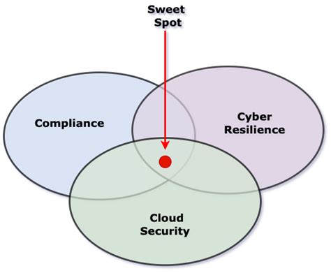 Leveraging Security Chaos Engineering For Cloud Cyber Resilience Part Ii
