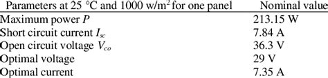 Parameters For 1soltech 1sth 215 P Module Download Scientific Diagram