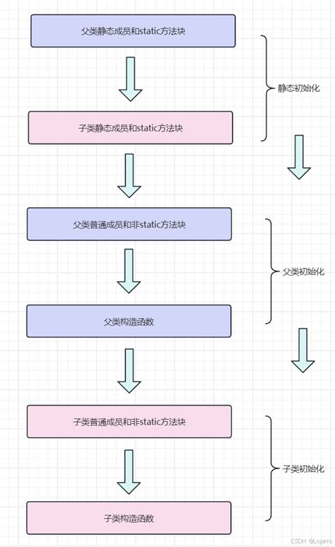 【java】初始化顺序java 初始化顺序 Csdn博客