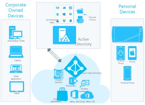 Windows Azure Active Directory Identity Overview Vrogue Co