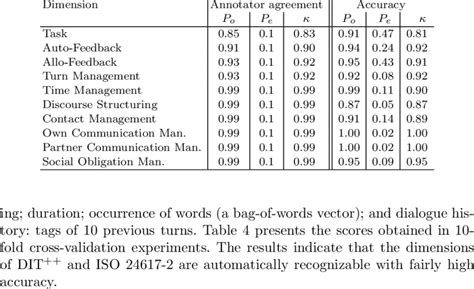 Inter Annotator Agreement And Tagging Accuracy Per Dimension For The Download Table