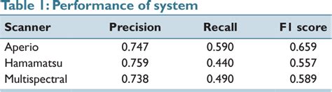 Table 1 From Classification Of Mitotic Figures With Convolutional
