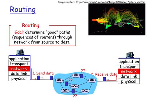 PPT Understanding Network Layer Routing For Efficient Packet Transfer PowerPoint Presentation