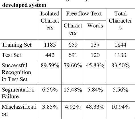 Table 1 From Recognition Of Handwritten Roman Script Using Tesseract